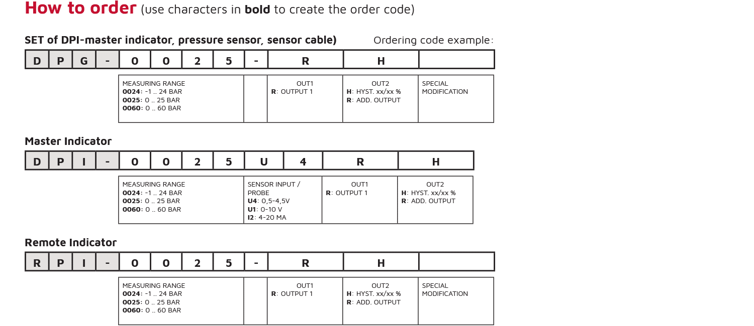 Digital Pressure Indicator DPI GEN3 - EMITTER ELECTRONICS