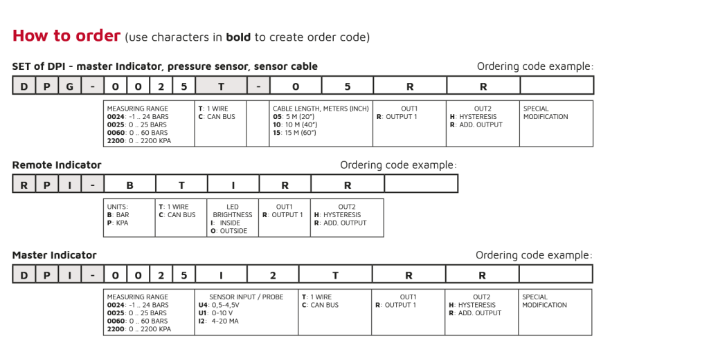 Digital Pressure Indicator DPI - EMITTER ELECTRONICS